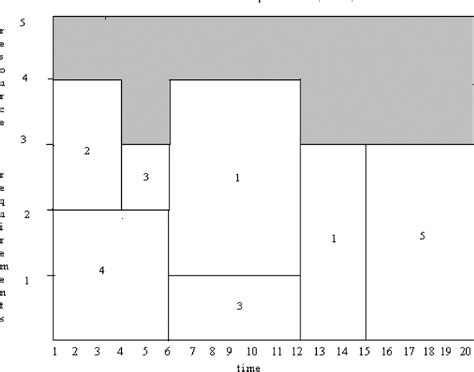 figure 2 from an evolutionary implicit enumeration procedure for solving the resource
