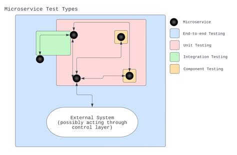 how to implement a microservices testing strategy signadot