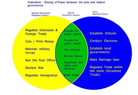 Venn Diagram Of Federalism