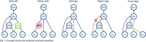 figure 3 from a genetic algorithm for combinational logic circuit synthesis using directed graph