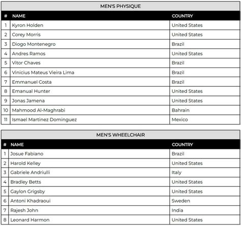 2024 Arnold Classic USA Official Competitors List