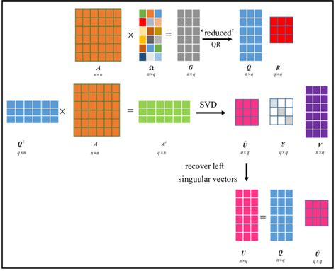 conceptual architecture of the randomized singular value decomposition download scientific