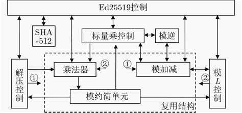 high performance hardware architecture design and implementation of ed25519 algorithm