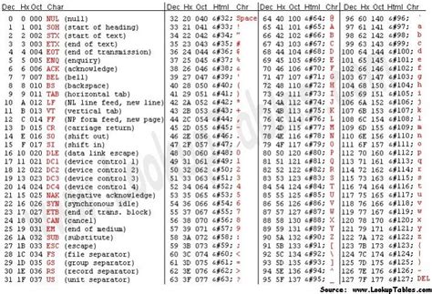 Taking A Decimal Input And Displaying Its Corresponding ASCII Character