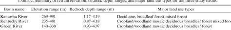 table 2 from a conjunctive surface subsurface flow representation for mesoscale land surface