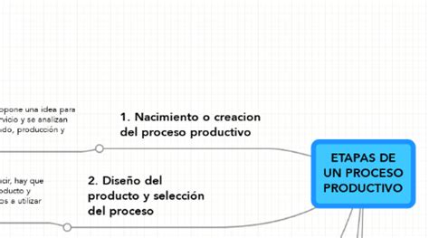 Etapas De Un Proceso Productivo Mindmeister Mapa Mental