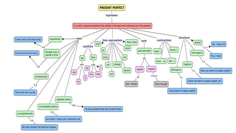 Present Perfect Mapa Conceptual Farez