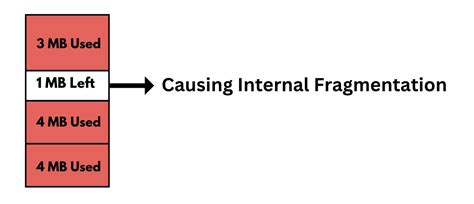 Fragmentation In Operating System Coding Ninjas
