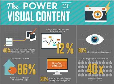Learn The Importance Of Visuals In An Effective Content Marketing Strategy