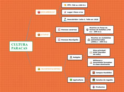 CULTURA PARACAS Mind Map