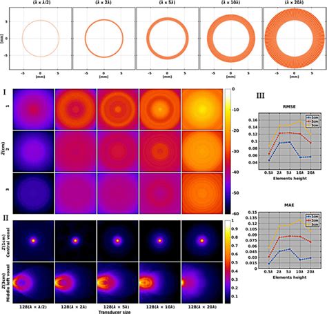 crosstalk analysis on the effect of element height for segmented download scientific diagram