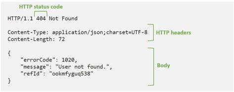 api responses {api} newbies