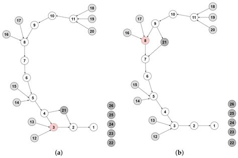 telecom free full text a node placement algorithm utilizing mobile nodes in wsn and iot networks