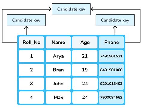 Different Types Of Keys In Dbms Types Of Keys In Dbms Wikitechy