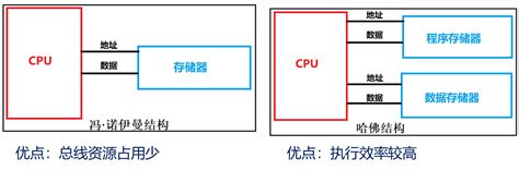【嵌入式学习笔记】嵌入式基础1——单片机简介 嵌入式单片机笔记 csdn博客