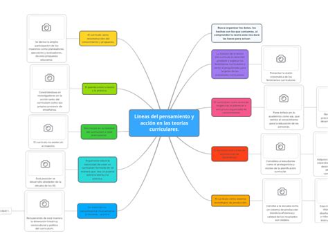 Líneas del pensamiento y acción en las teo Mind Map