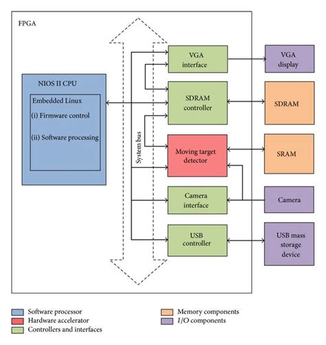 system architecture of moving target detection download scientific diagram