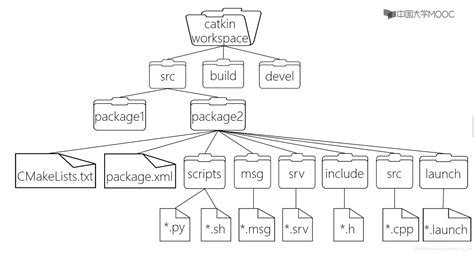 ros学习笔记3——catkin详解与catkin make编译 csdn博客