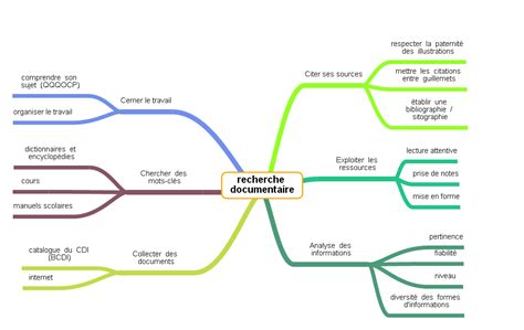 Décrypter 97 imagen carte mentale modes et temps fr thptnganamst edu vn