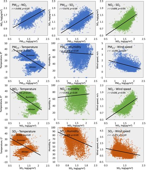 the correlation among concentrations of pm2 5 no2 and so2 and download scientific diagram