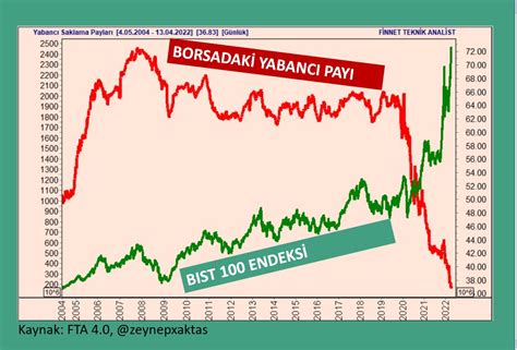 Zeynep Aktaş on Twitter Borsadaki yabancı payı ve BIST 100 Endeksi