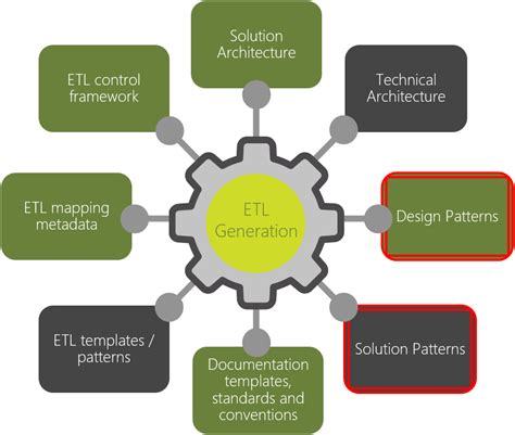 design and solution patterns roelant vos