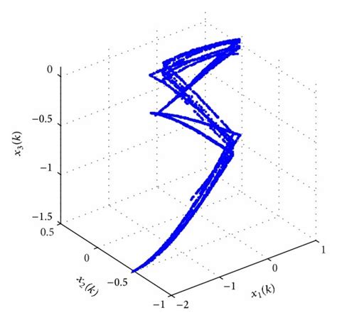 chaotic trajectories of variables a x 1 k x 2 k x 3 k download scientific