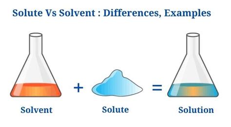 Solution Chemistry Definition Types Examples Off