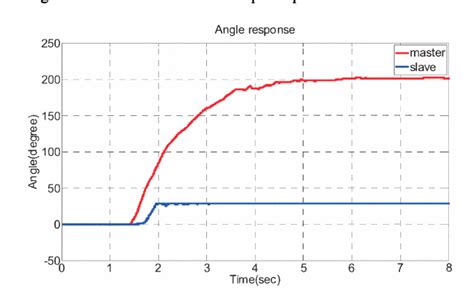figure 10 from design and implemention of wave variable based teleoperation systems semantic