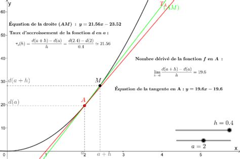 Nombre D Riv Tangente Vitesse Instantan E Geogebra