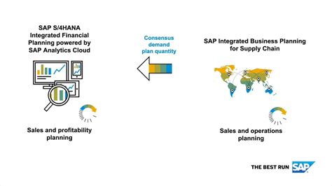 Integrated Financial Planning With SAP Analytics Cloud YouTube