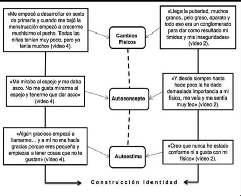 Mapa Mental En El Que Expreses Qu Implica La Identidad De G Nero Y La