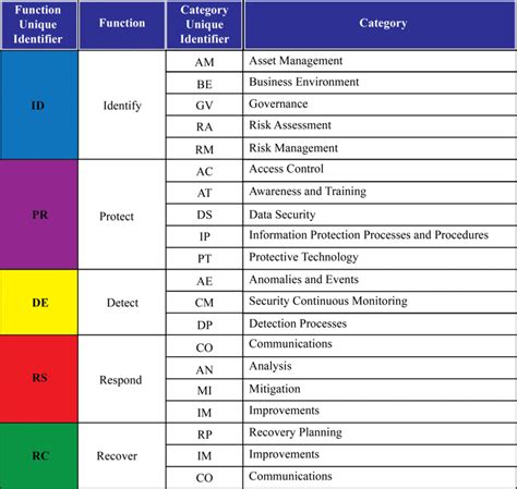 Nist Csf Maturity Model