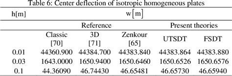 table 6 from static analysis of functionally graded cylindrical and conical shells or panels