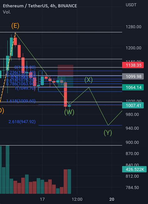 Long Scalp Para ETH Basado En Ondas De Elliott Y Fibonacci Para BINANCE