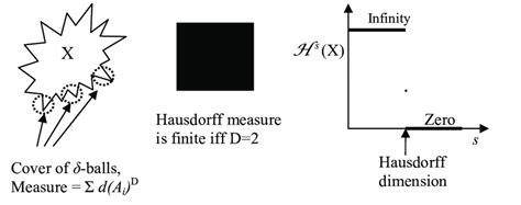 notions of hausdorff measure and hausdorff dimension download scientific diagram