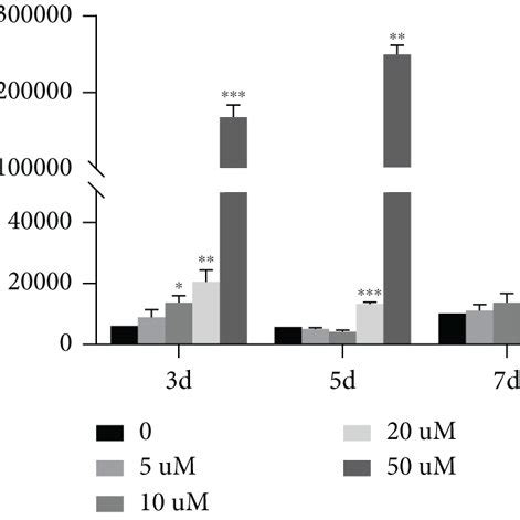 Resveratrol Enhances The Bmp Induced Early Osteogenic Marker Alp In