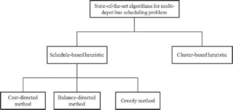 summary of state of the art algorithms for multi depot bus scheduling download scientific