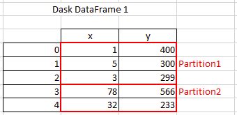 Python Create New Column In Dask DataFrame With Specific Value For