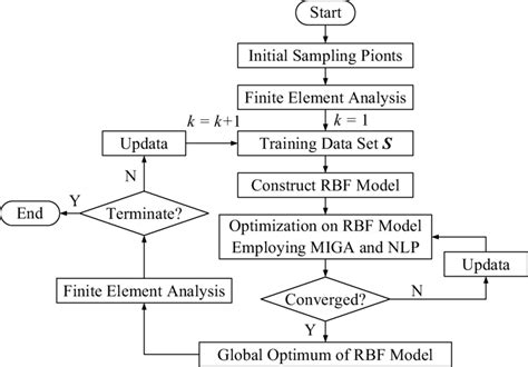 flowchart of the rbf approximate model based optimization method rbf download scientific