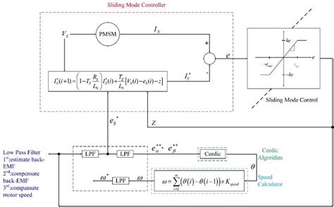 rotor position estimation and control download scientific diagram