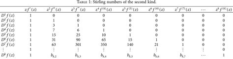 table 1 from an application of pascal distribution series on certain analytic functions