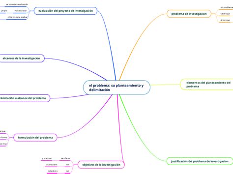 El Problema Su Planteamiento Y Delimitaci Mind Map