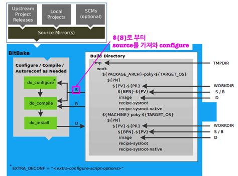 yocto recipe 작성 2 do configure do compile Makefile CMake do