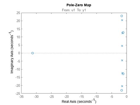 Iopzmap Plot Pole Zero Map For Input Output Pairs Of Dynamic System