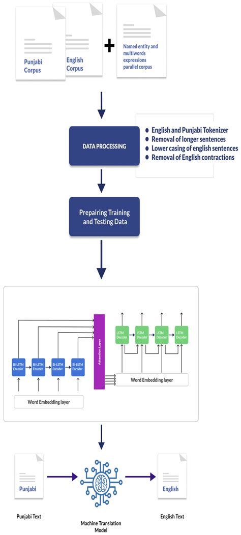 applied sciences free full text framework for handling rare word problems in neural machine