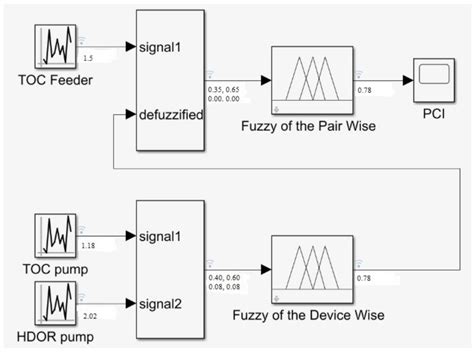 energies free full text protection coordination index assessment using fuzzy logic controller