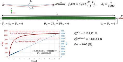 discrete model of the column nonlinear equilibrium path and the download scientific diagram