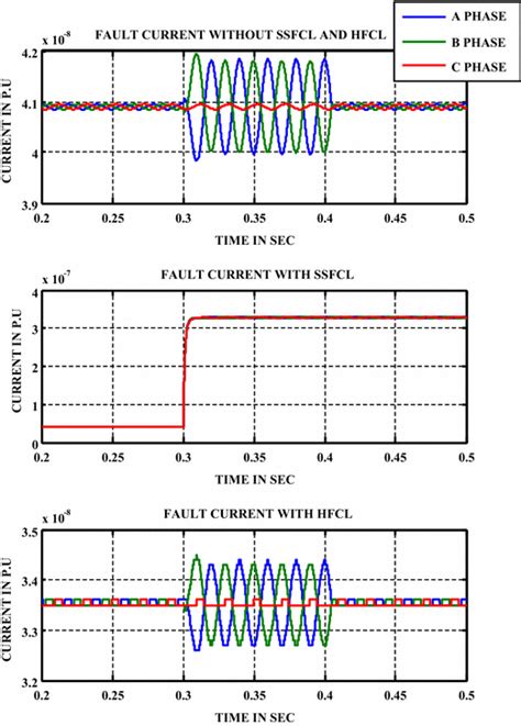 fault current due to phase to phase fault at phase ‘a and phase ‘b download scientific diagram