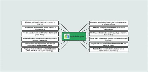 understanding agile software development with mind maps dzone